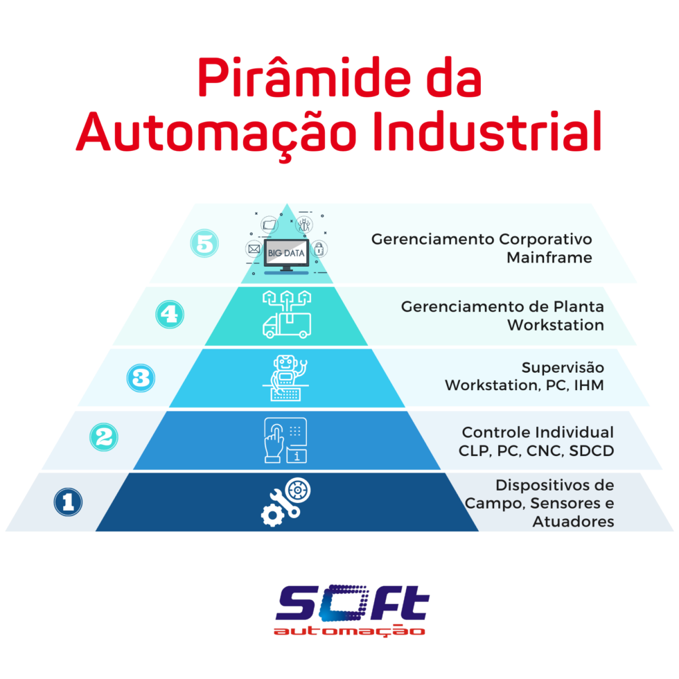 Pirâmide da Automação Industrial - Soft Automação